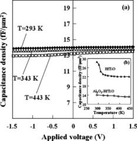 A High Frequency 1 Mhz Capacitance C V Download Scientific
