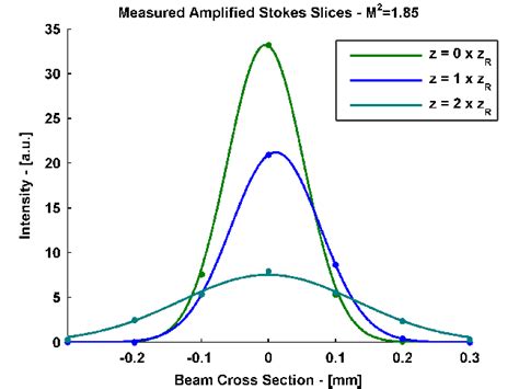 Amplified Stokes Beam Cross Sections As The Beam Propagates In The Download Scientific Diagram