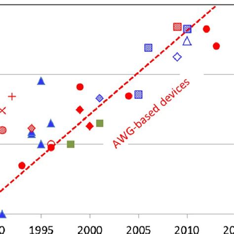 Development Of Chip Complexity Measured As The Number Of Components Per Download Scientific