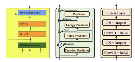Left Fft Block Centre Variance Adaptor Right Variance Predictor Download Scientific