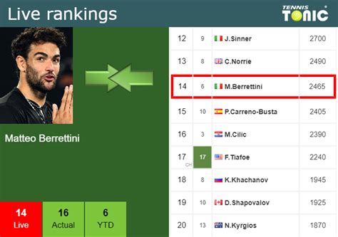 LIVE RANKINGS Berrettini Improves His Ranking Before Facing Musetti In