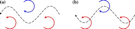 Schematics Of The Slalom Mode A And The Interception Mode B The