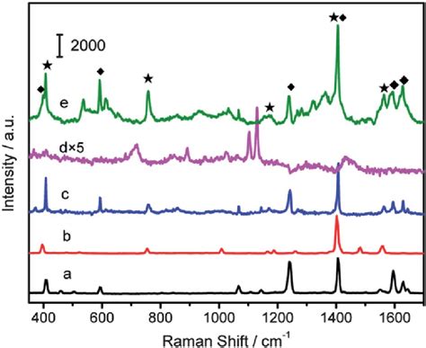 Normal Raman Spectra Of A Pyrene And B Anthracene Sers Spectra Of