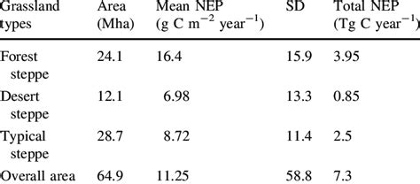 Annual Mean Net Ecosystem Production Nep Of Different Temperate