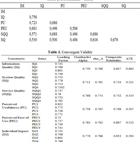 Table 1 From The Influence Of Management Information System Transition On Individual Impact