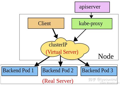 Kubernetes源码分析 Kube Proxykubernetes源码剖析 Csdn博客