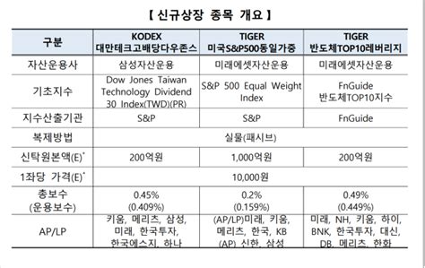 대만 고배당 기업 투자거래소 Etf 7종목 상장 서울경제