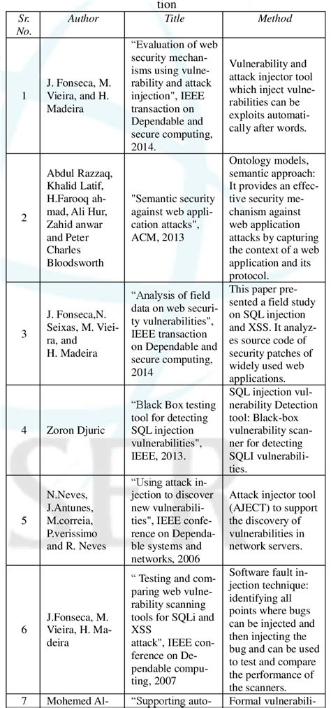 Table 1 From A Survey On Vulnerability And Attack Injection For
