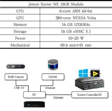 Figure 1 From Development Of Sensor Fusion Based Obstacle Detection And