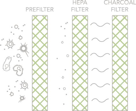 Whats In A Hepa Filter Save Home Heat