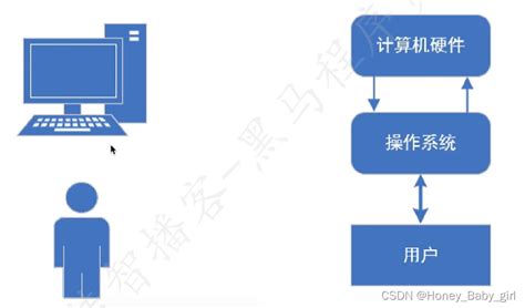 新手学习linux（第一天） Csdn博客