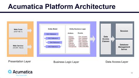 Acumatica 6 Tiers Web Architecture Acumatica Developers Blog