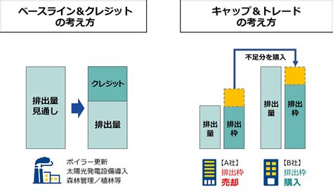 カーボンクレジットとは？企業のメリット・デメリットと取り組み事例｜journal（先進事例や最新トレンド）｜事業共創で未来を創るopen