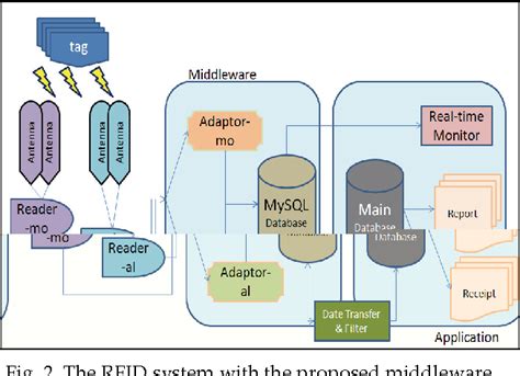 Figure 1 From The Design Of A Lightweight Rfid Middleware Semantic Scholar
