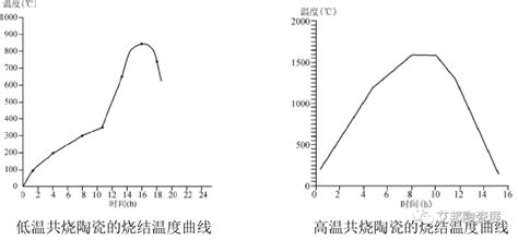 Ltcchtcc陶瓷共烧技术 Cmpe 艾邦第七届精密陶瓷产业链展览会