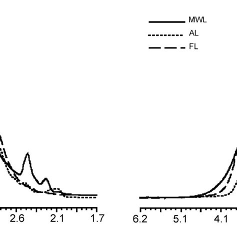 Ftir Spectra 2000 600 Cm 1 Of Milled Wood Lignin Mwl Acetosolv Download Scientific