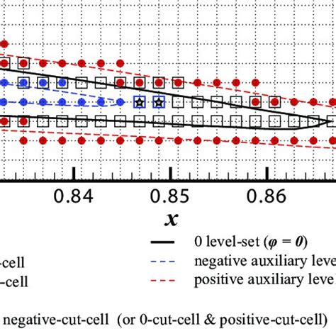 Mark Non Resolved Small Structure The 0 Cut Cell A Has A 11