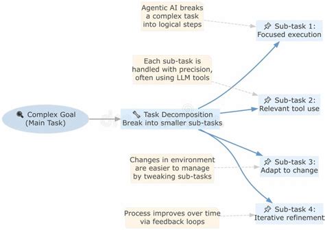 6 What Is Task Decomposition In Agentic Ai Stock Illustration