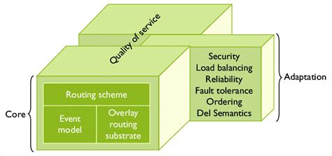 Event Based Architecture Here Adaptive Middleware Offers