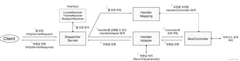 Dispatcher Servlet이란