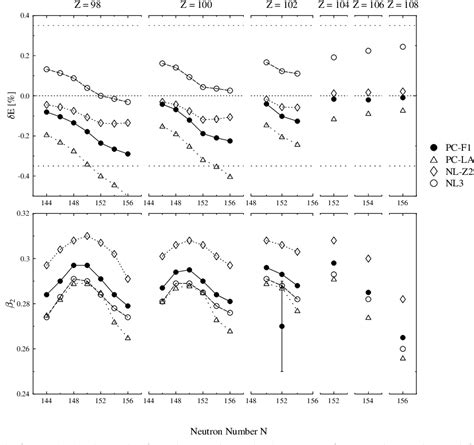 Figure 3 From A Relativistic Point Coupling Model For Nuclear Structure Calculations Semantic