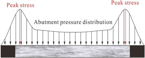 Diagram Of Abutment Pressure Distribution Of Type Iii Csp Download