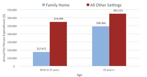5 Average Annual Per Person Medicaid Hcbs Waiver Expenditures By Age Download Scientific