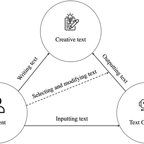 A Conceptual Framework For Human Ai Collaborative Creative Writing Download Scientific Diagram