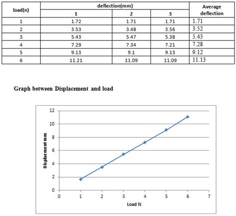 Deflection Of Beam Lab Report