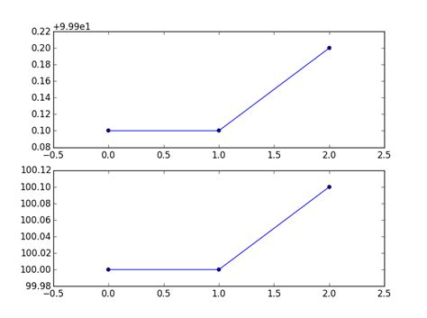 Python Matplotlib Generating Strange Y Axis On Certain Data Sets Stack Overflow