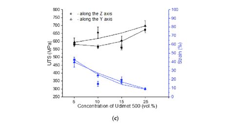 Stress Strain Diagrams Ab And Concentration Dependencies Of Ultimate