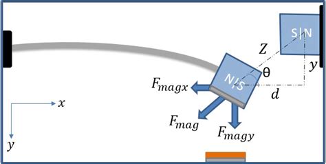 Schematic For The Total Magnetic Force Acting On Tip Magnets