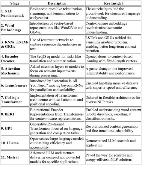 Priyanka Desai On Linkedin Nlp Transformer Bert Llama Mistral