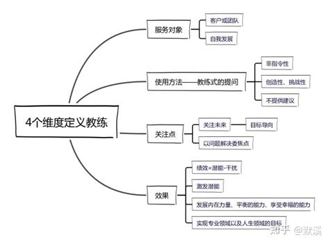 《nlp原理与教练式领导力》 知乎
