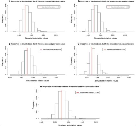 Proportion Of Simulated Prevalence Data That Fit The Observed Mean Download Scientific Diagram