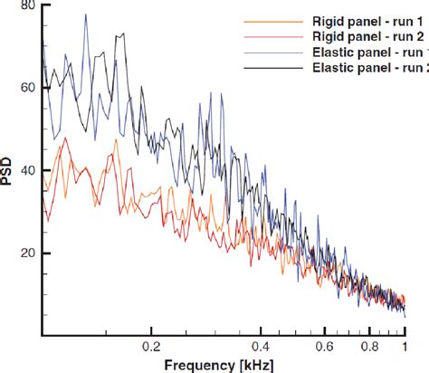 Table 21 From Compression Ramp Induced Shock Waveturbulent Boundary Layer Interactions On A