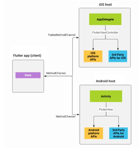Flutter In Comparison With React Native And Xamarin Saigon Technology