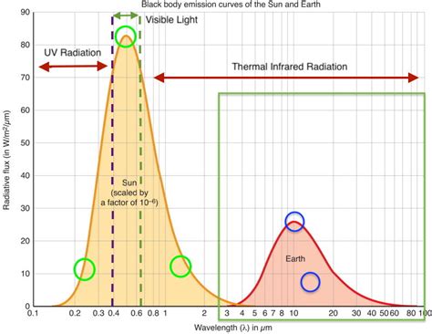 Earths Radiation Balance