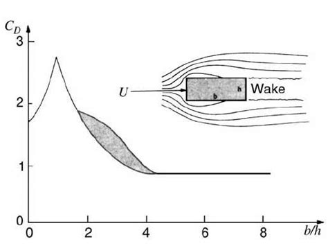 Drag Coefficient Versus Elongation Ratio Bd Of A Rectangular Prism Download Scientific Diagram Drag Coefficient Versus Elongation Ratio Bd Of A Rectangular Prism Download Scientific Diagram