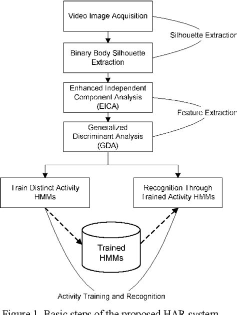 Figure 1 From A Human Activity Recognition System Using Hmms With Gda On Enhanced Independent