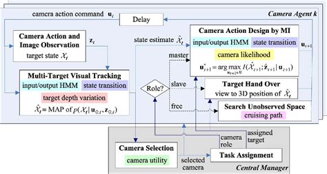 Figure 1 From Multitarget Visual Tracking Based Effective Surveillance With Cooperation Of
