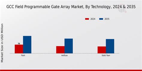 Gcc Field Programmable Gate Array Market Size Share Industry Report 2035