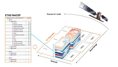 Towards A Sentinel 1 Extended Timing Annotation Dataset Etad Product