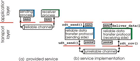 principle of reliable data transfer