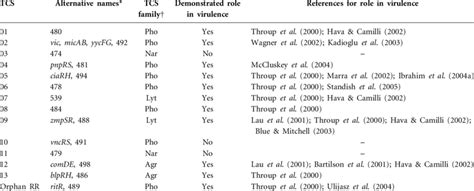 Pneumococcal Tcss And Their Contribution To Virulence Download Table
