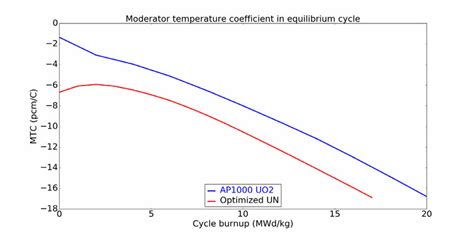 5 Moderator Temperature Coefficient During An Equilibrium Cycle For Download Scientific