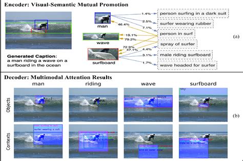 Figure 6 From Improving Image Captioning Through Visual And Semantic