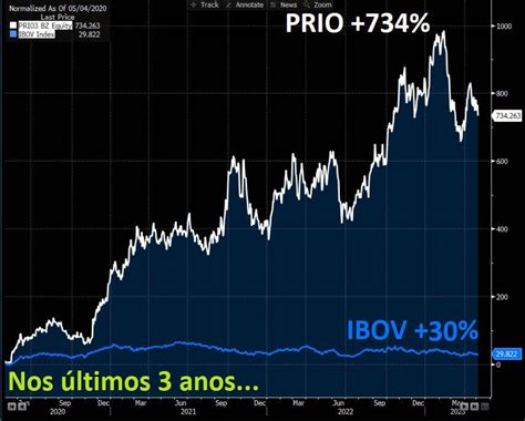 Prio Prio3 é A Grande Campeã Da Bolsa Entenda Os Motivos