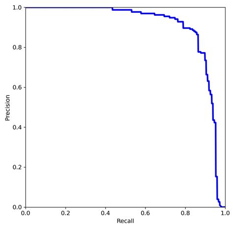 Trouble Interpreting Plots · Issue 1495 · Wongkinyiuyolov7 · Github