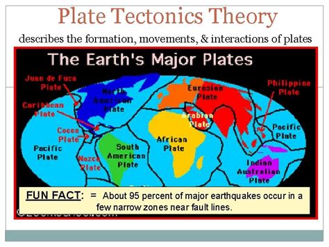 Plate Tectonics Idea That Earths Surface Is Broken